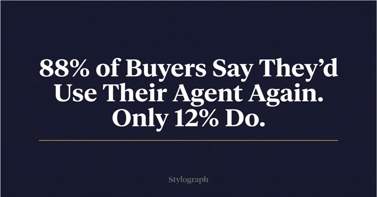 Real Estate Client Retention: 88% Would Rehire, 12% Do